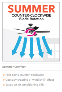 Fan Directions During Summer and Winter | Best Ceiling Fans