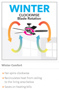 Fan Directions During Summer and Winter | Best Ceiling Fans